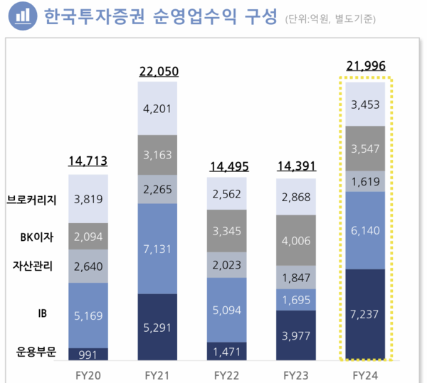 한투증권 영업익·순익 모두 1조 돌파한국금융지주 실적도 훨훨 블로터