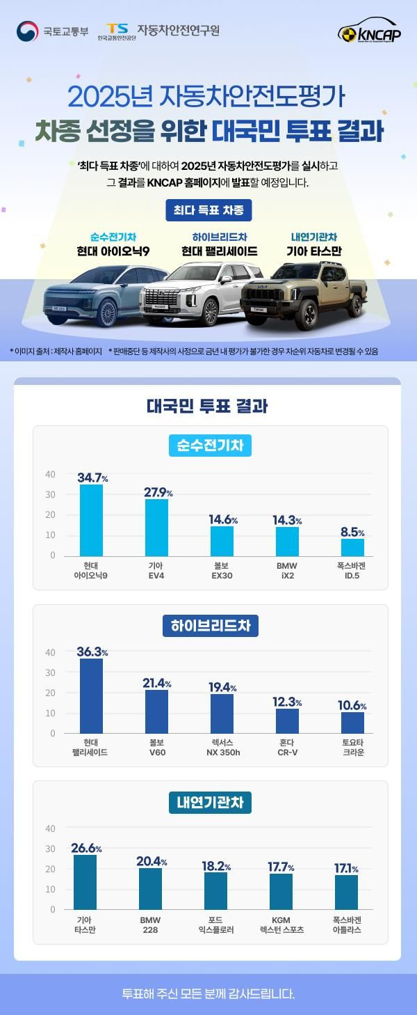 국토부·ts 아이오닉9·팰리세이드 하이브리드·타스만 안전도 검증