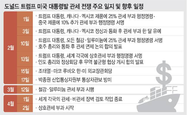 미국 한국 자동차·농산물 ‘비관세 장벽 지목 ‘fta 재협상 노리나