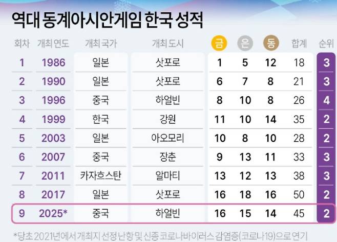 韓 의미 있는 동계ag 2개 기록 최다 타이 金 2위 수성