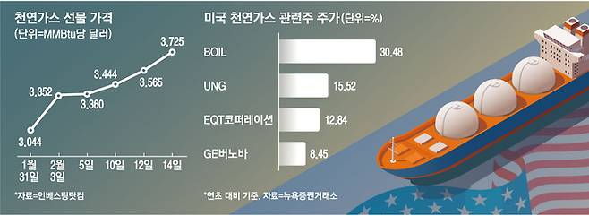 미국이 수출 끊으면 막막”트럼프 관세전쟁 핵심은 Lng 관련株 들썩