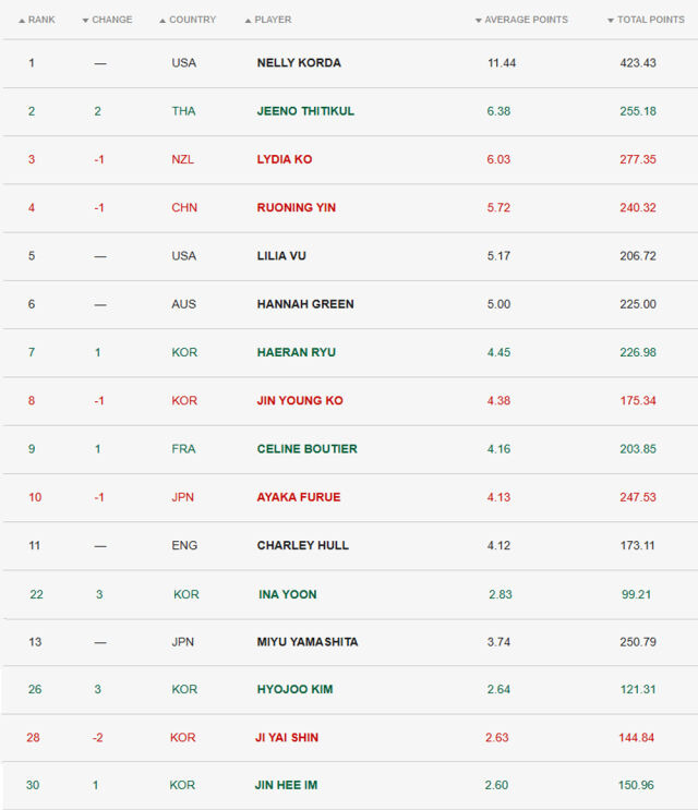 부활샷 윤이나 세계랭킹 22위로 3계단 점프 7위 유해란↔8위 고진영 톱10 유지1위는 美 넬리 코다