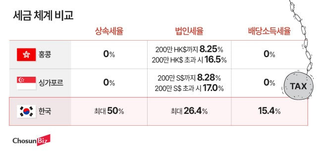 슈퍼 리치 몰린다” ‘패밀리오피스 허브 된 홍콩