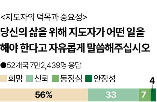 글로벌 여론조사가 찾아낸 대통령의 덕목 세계·사람·생각
