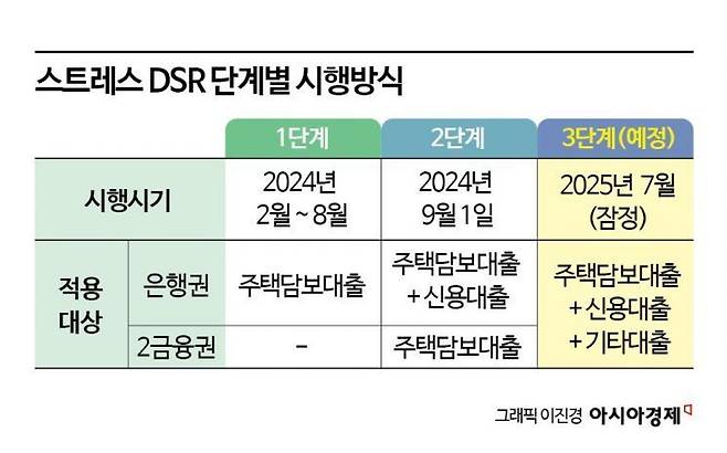 Whyandnext 풀어 Vs 안돼 금융당국·정치권 갈등하는 Dsr이 뭐길래