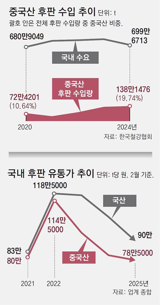 韓 저가 中철강에 관세 美관세 피해 한국에 밀어내기 막아야”