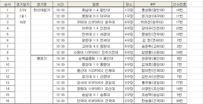 ‘전통 강호 고려대·연세대 나란히 한산대첩기 16강 통과25일 8강전