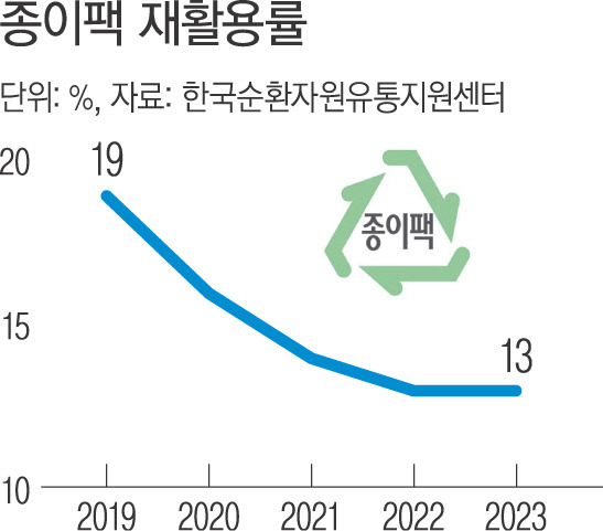 ‘종이팩 재활용 공장 일주일에 하루만 가동”