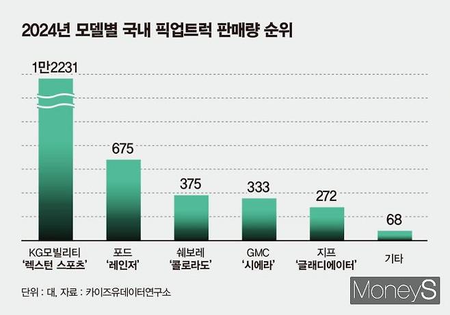 144만대 중 14만대 틈새 공략 픽업트럭 존재감 키울까