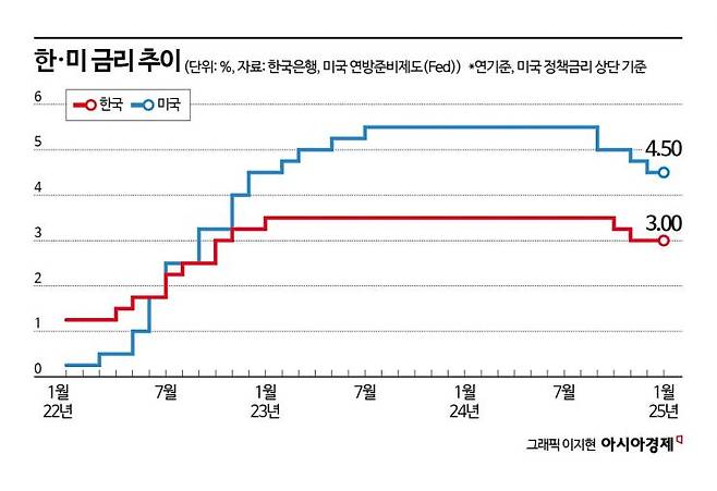 [금통위poll]①"2월 금리 25bp 내릴 것"…다음 인하 5월 이후
