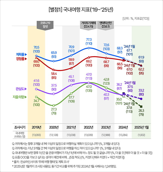 일본에 다 퍼준 꼴내수 살린다던 임시공휴일 처참한 결과