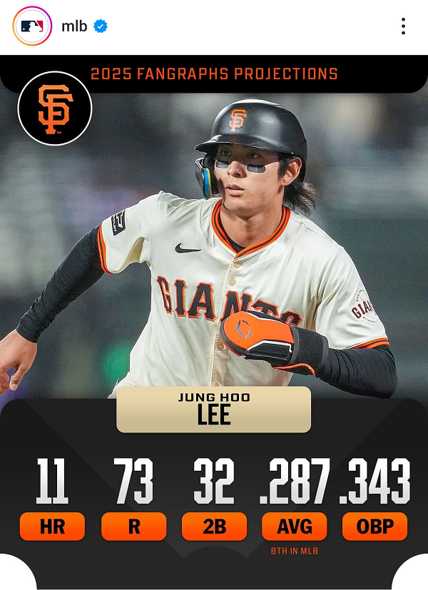 '누가 똑딱이래?' 3번 타자 이정후, 시범경기 2G 만에 첫 홈런 대폭발! MLB.com "11홈런 친다" 예상, 과대평가 아니다