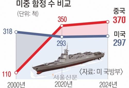 中 해양굴기·보호주의에 무너진 美 해군력 피난처는 ‘k조선 글로벌 인사이트