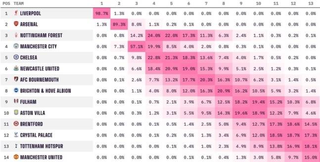 'EPL 우승하고 와르르 붕괴' 이게 리버풀 현실이다…3000억 공중분해