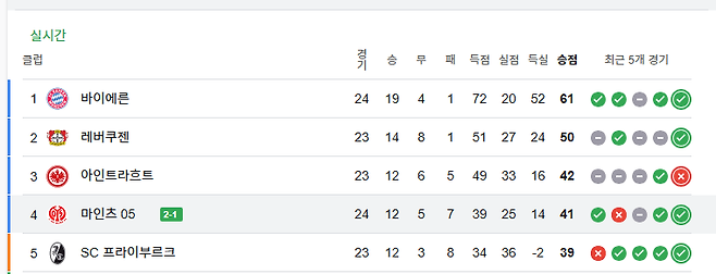 라이프치히v마인츠 경기종료 마인츠가 대역전승을 거두며 4위로 올라갑니다 에펨코리아