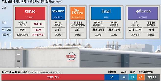 “돈 쓰려면 기억에 남게”…TSMC 1천억달러 美투자에 트럼프 “게임에서 앞섰다”