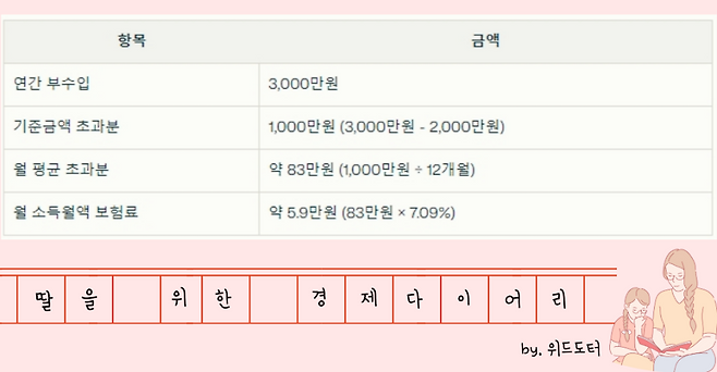 월급외 부수입 2천만원 넘는 고소득 직장인 80만명이라는데보수 외 소득월액 보험료 딸을 위한 경제 다이어리