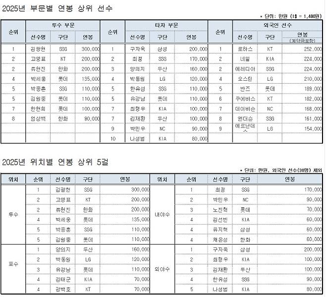 KBO 평균 연봉 1억6071만원...30억원 김광현 '연봉킹'