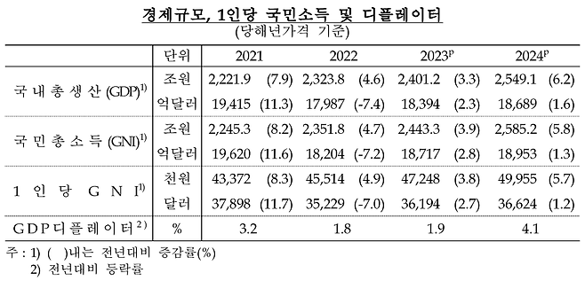 작년 1인당 국민총소득 3만6624달러… 전년比 1.2% 성장
