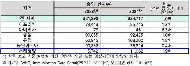 홍역 전 세계 유행중 여행 후 발열·발진 홍역 의심