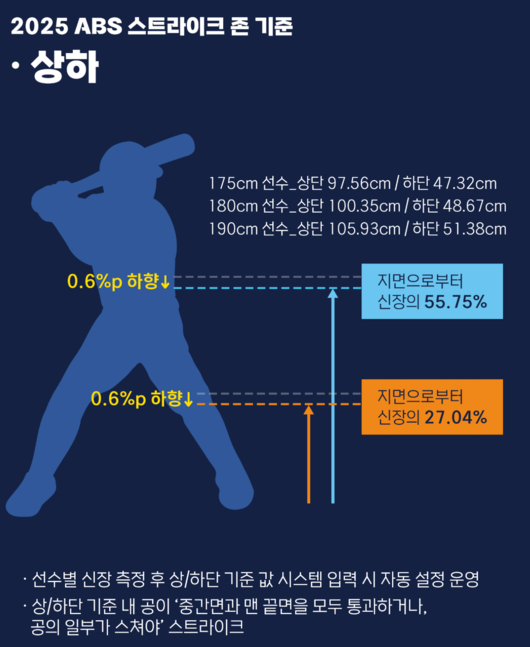 KBO 야구가 또 새로워진다, ABS 하향 조정-피치 클락-3피트 라인 확대…시범경기로 예행연습
