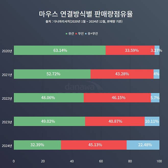 요즘 대세 마우스는 유선일까요? 무선일까요? | 다나와