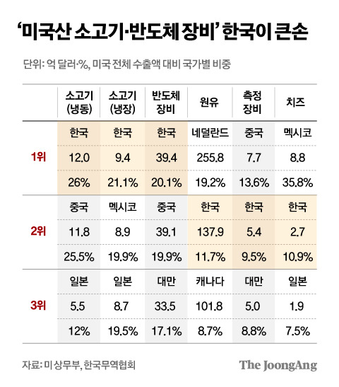 韓 30개월 이상 쇠고기 수입 금지 풀라”비관세장벽 빌미 가능성