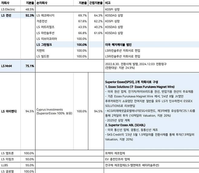 Ls 호반그룹 참여에 지배구조 안정성 흔들릴 여지 존재 메리츠