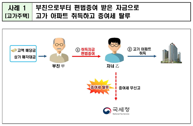 자녀에게 ‘얼죽신 넘겨줬더니···국세청 세무조사 출두요 매일 돈이 보이는 습관 M