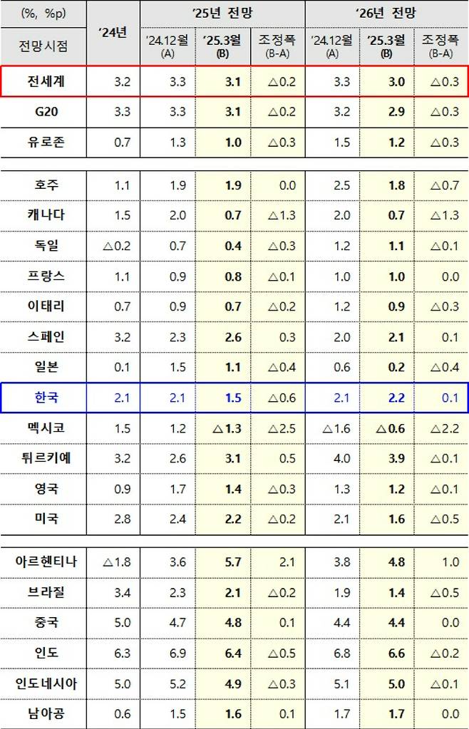 Oecd 韓성장 올해 21→15로 대폭 하향조정