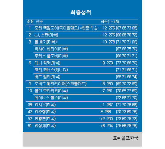 Pga 플레이어스 챔피언십 최종순위로리 맥길로이 우승 Jj 스펀 2위 김시우 38위 김주형 42위 안병훈 52위