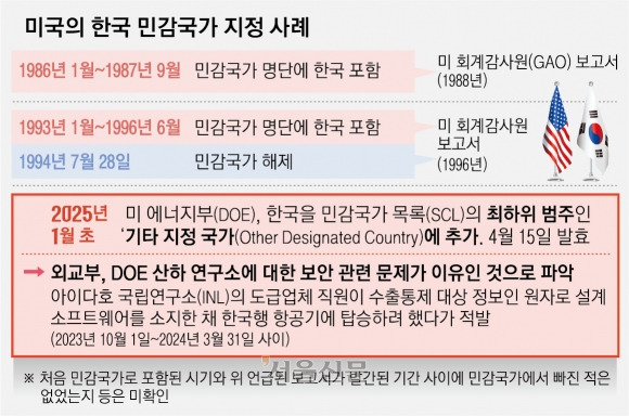 美원자로 자료 빼내려다 적발 한국 괘씸죄 쌓여 민감국가 됐나