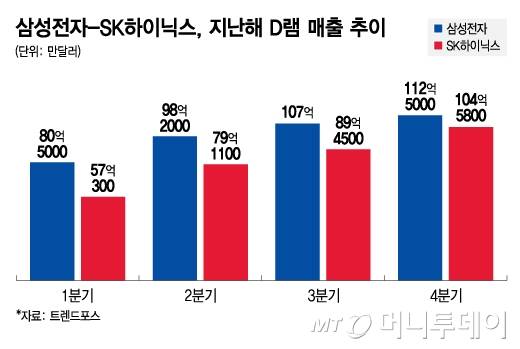 세계 1위 삼성 D램 30년 왕조 흔들sk하이닉스가 차지하나