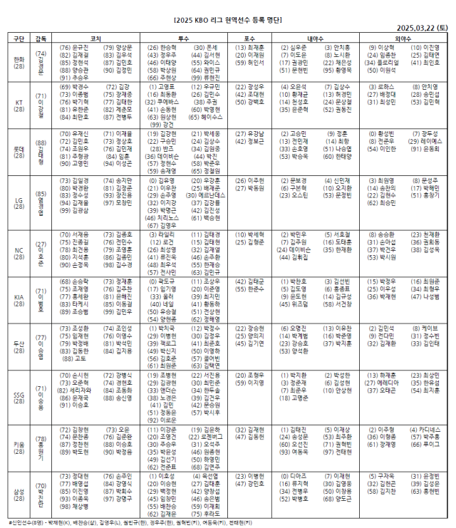 '5억팔 우완·152km 좌완 루키 승선!' 2025 KBO리그 개막 엔트리 공개…신인 8명 생존