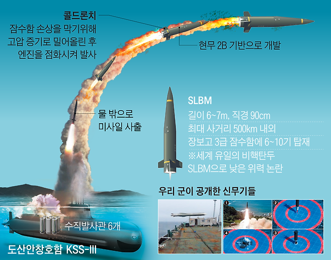북 SLBM vs 한국 SLBM, 수중 핵전쟁 승자는? 심층 분석 🚀 | 밀리터리 랩실