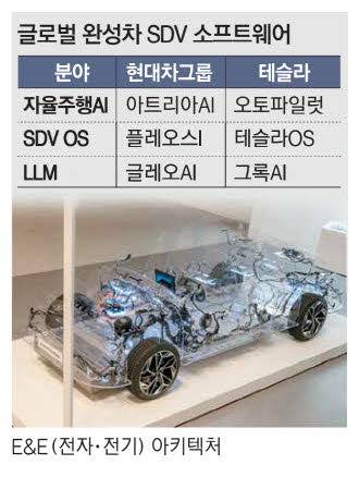 현대차, SDV 핵심 SW 공개…테슬라·화웨이와 맞짱