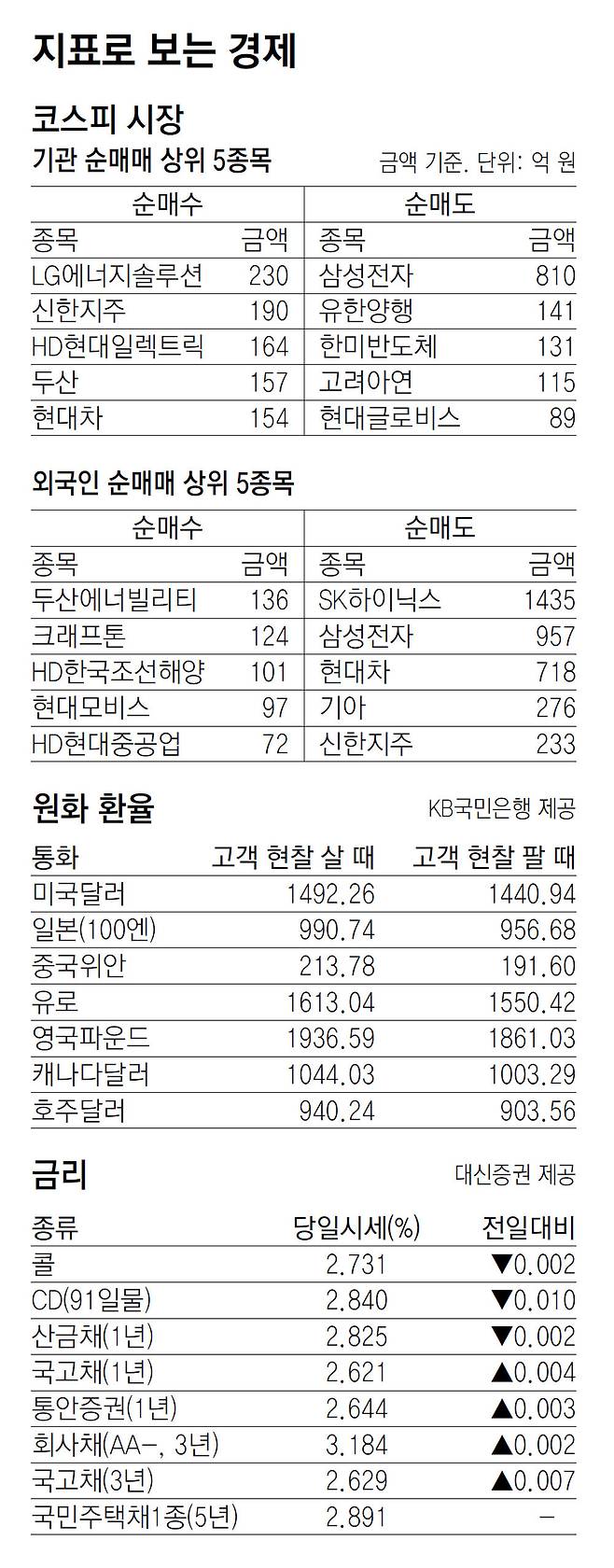 지표로 보는 경제 3월 29일