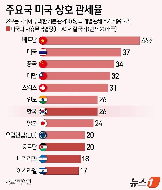Fta 비체결국보다 韓 더 때린 트럼프車·쌀 비관세장벽 뭐길래
