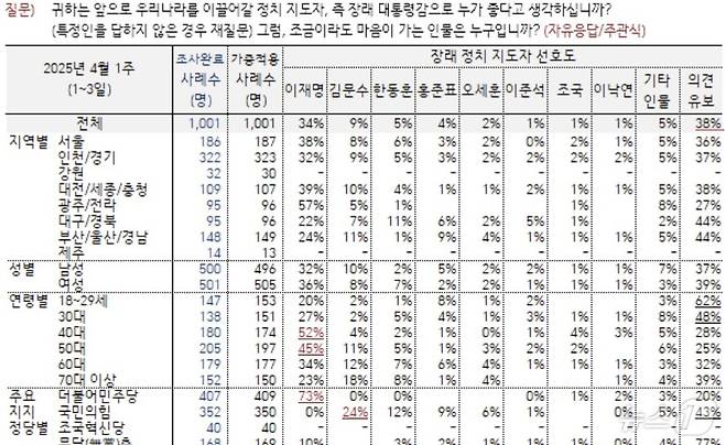 이재명이 지지율 1위 아니다 明보다 지지율 높은 A 씨與野 모두 긴장