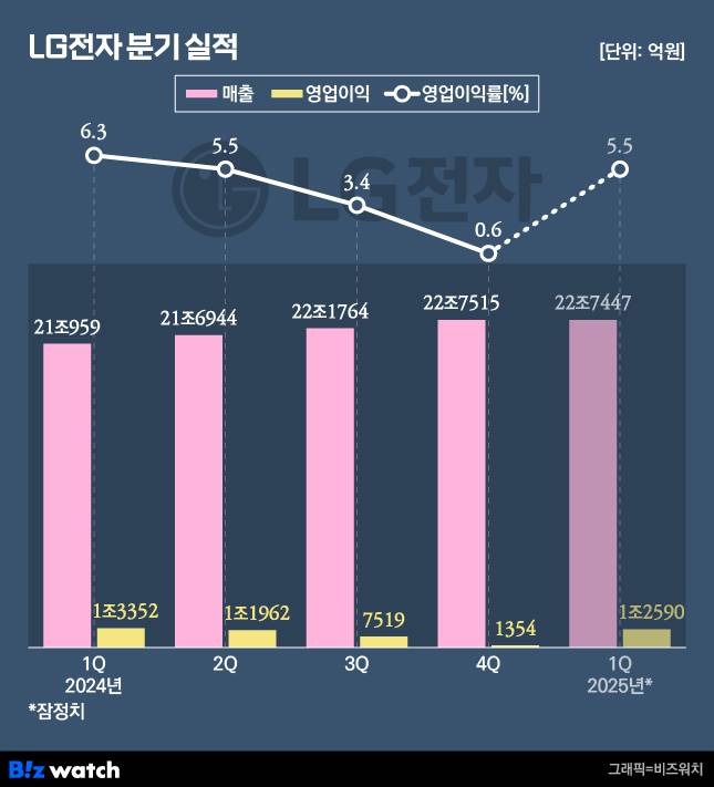 LG전자·엔솔, 1Q 쾌조의 스타트 속 아쉬운 한끝