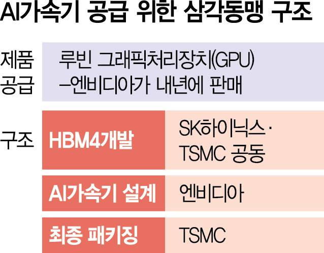 TSMC 만난 최태원···'AI칩 삼각동맹'으로 HBM왕좌 사수 [biz-플러스]