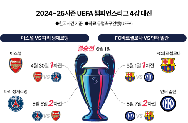 대역전극 없이 Ucl 4강 대진 완성아스널 Vs Psg 바르사 Vs 인터밀란
