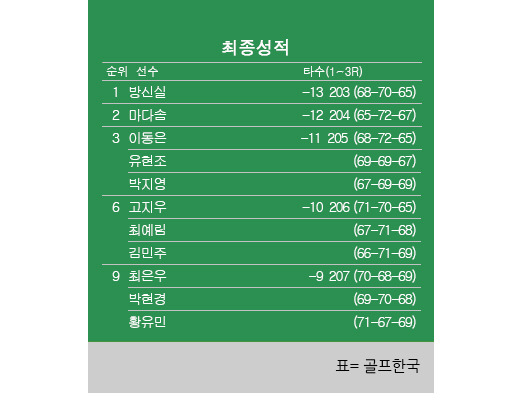 Klpga 넥센·세인트나인 마스터즈 최종순위방신실 우승 마다솜 2위 이동은·유현조·박지영 3위 박현경·황유민 9위