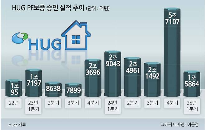 건설사 프로젝트 파이낸싱(PF)보증에 공사비도 반영