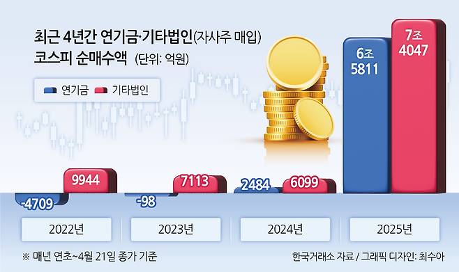 ‘17년만 최대 연기금·‘역대 최대 자사주 순매수세가 코스피 ‘트럼프 관세 쇼크 막았다 투자360
