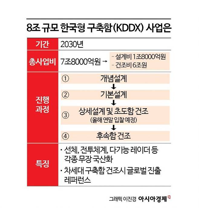 8조 규모 KDDX사업 오늘 최종 결정하나[양낙규의 Defence Club]