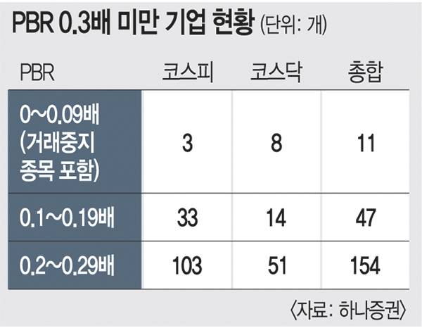 이재명 청산 대상 언급한 ‘PBR 0.2배 미만’ 기업은 49곳