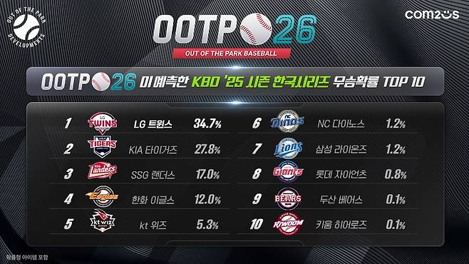 'OOTP 26' LG트윈스와 애틀랜타 리그 우승 예측
