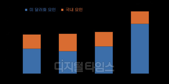 KDI "강달러·환율 오르면 물가도 올라"…환율 1500원, 물가 0.24%p↑
