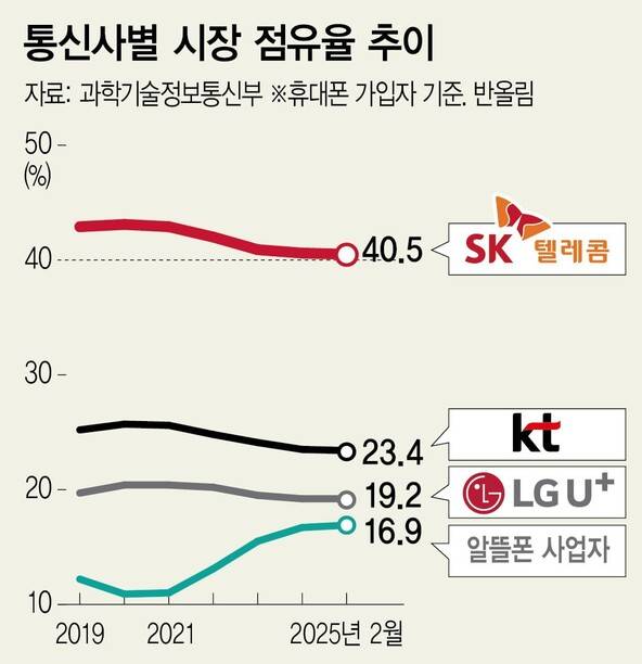 신규가입 막힌 ‘부동의 1위’ SKT, 40%대 점유율 내려놓나